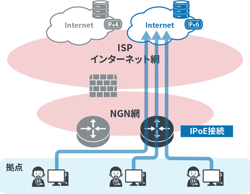 「PPPoE」と「IPoE」から考える通信速度の改善 | アルテリア・ネットワークス株式会社